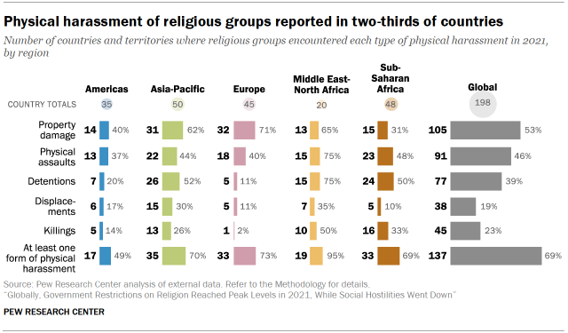 Harassment of religious groups returned to peak level in 2021 | Pew ...
