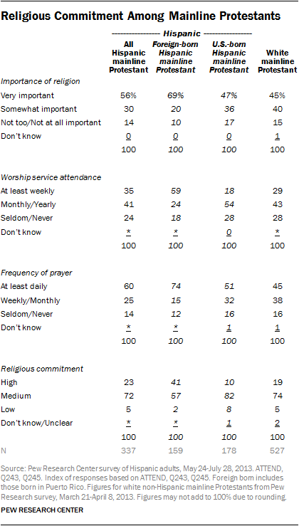 Chapter 3: Religious Commitment and Practice | Pew Research Center