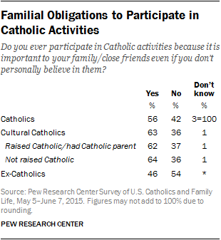 Participation in Catholic Rites and Observances | Pew Research Center