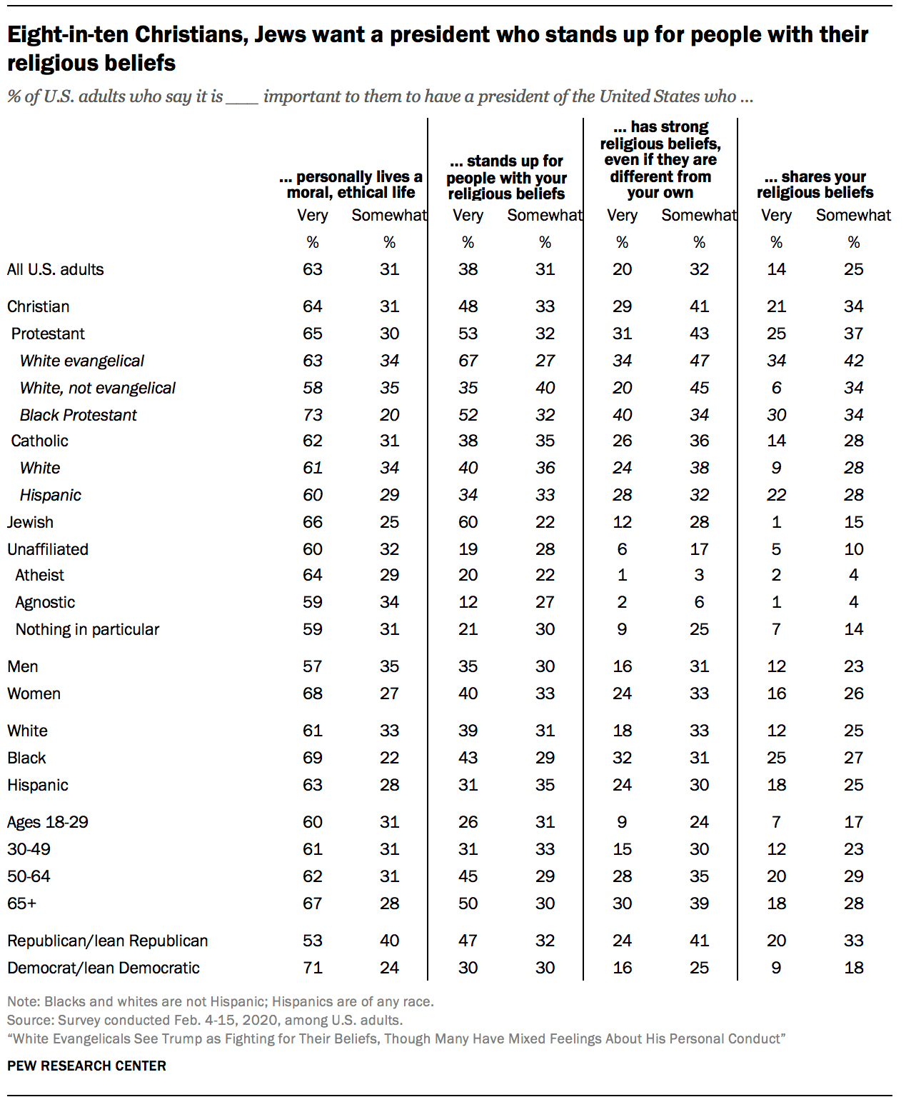 1. How different religious groups view religion’s role in the ...
