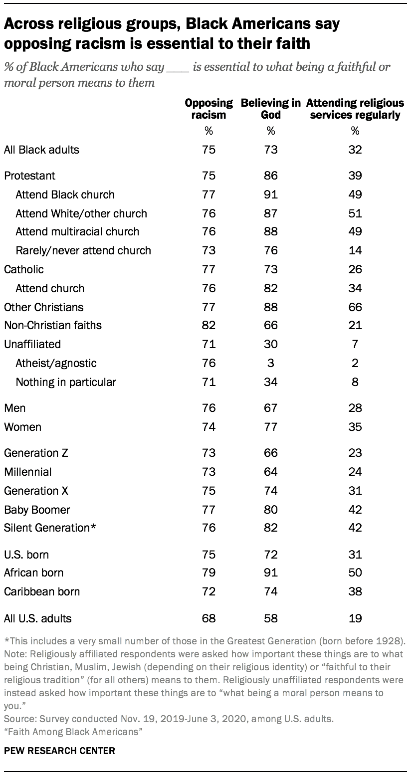 Race in the religious lives of Black Americans | Pew Research Center