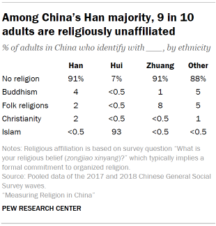 Non-religion in China | Pew Research Center