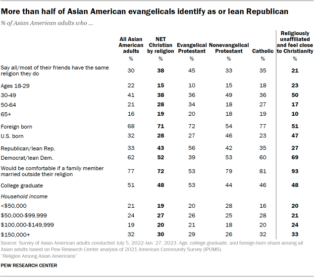 Christianity among Asian Americans | Pew Research Center