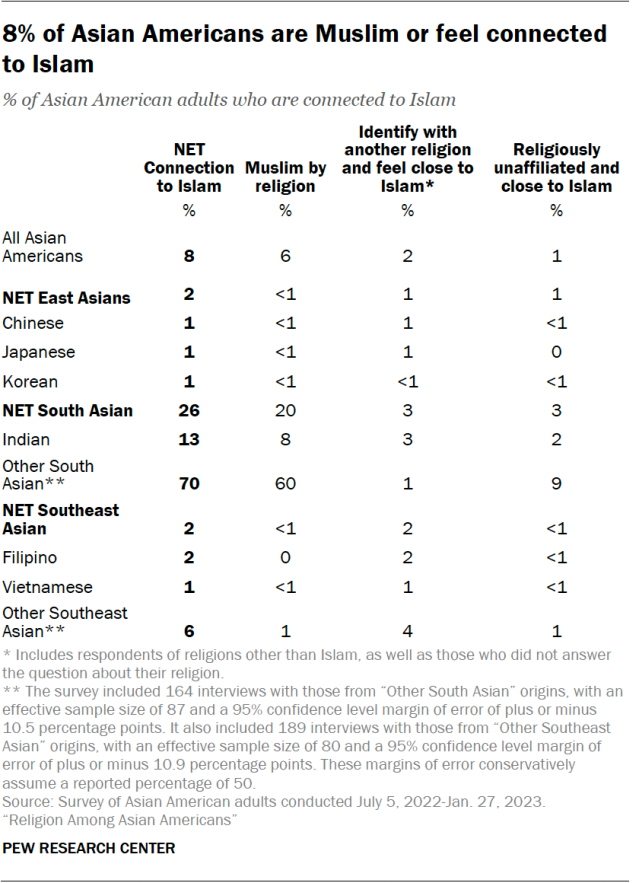 Islam among Asian Americans | Pew Research Center