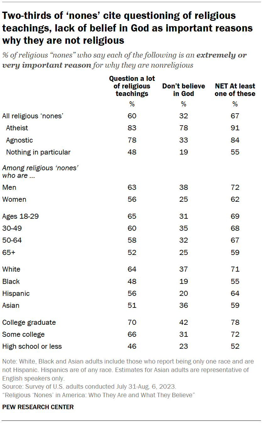 Why “nones” in the US reject religion | Pew Research Center