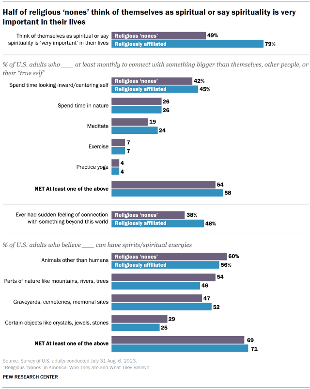 Are US “nones” spiritual instead of religious? | Pew Research Center