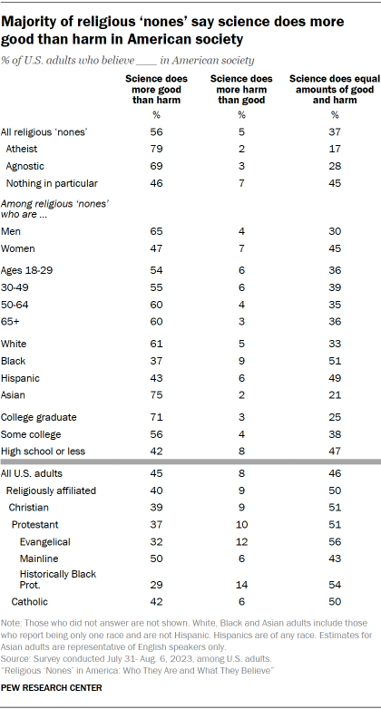 How religious “nones” in the US view science | Pew Research Center