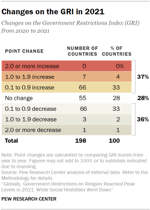 Total countries with ‘very high’ government restrictions on religion ...
