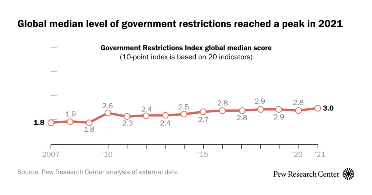 How median scores for government restrictions, social hostilities ...