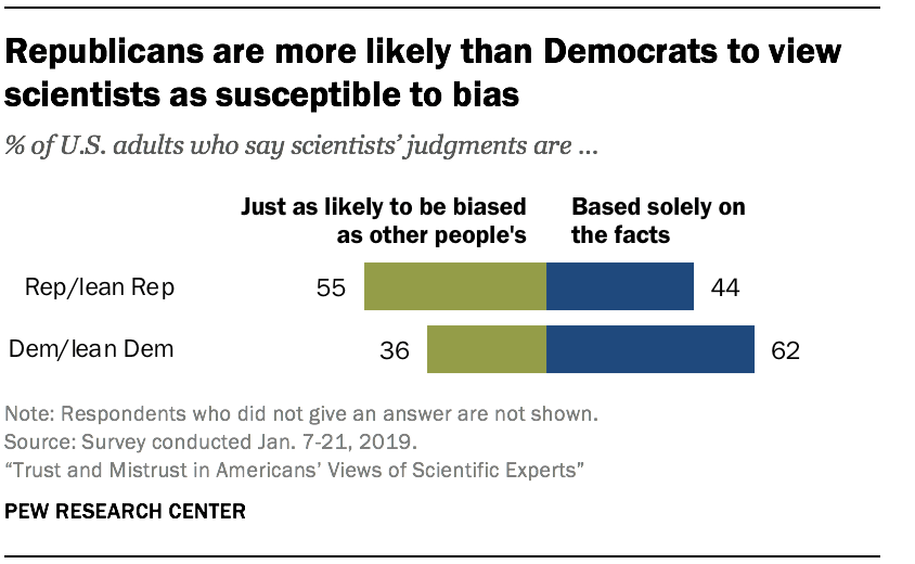 Partisanship influences views on the role, value of scientific experts ...