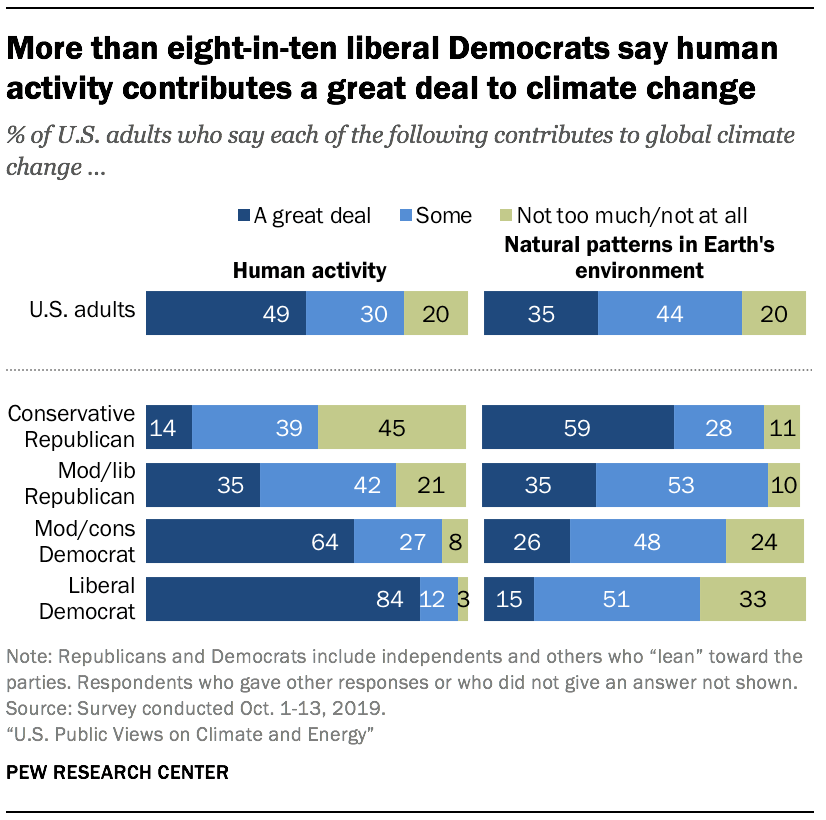 U.S. Public Views on Climate and Energy | Pew Research Center