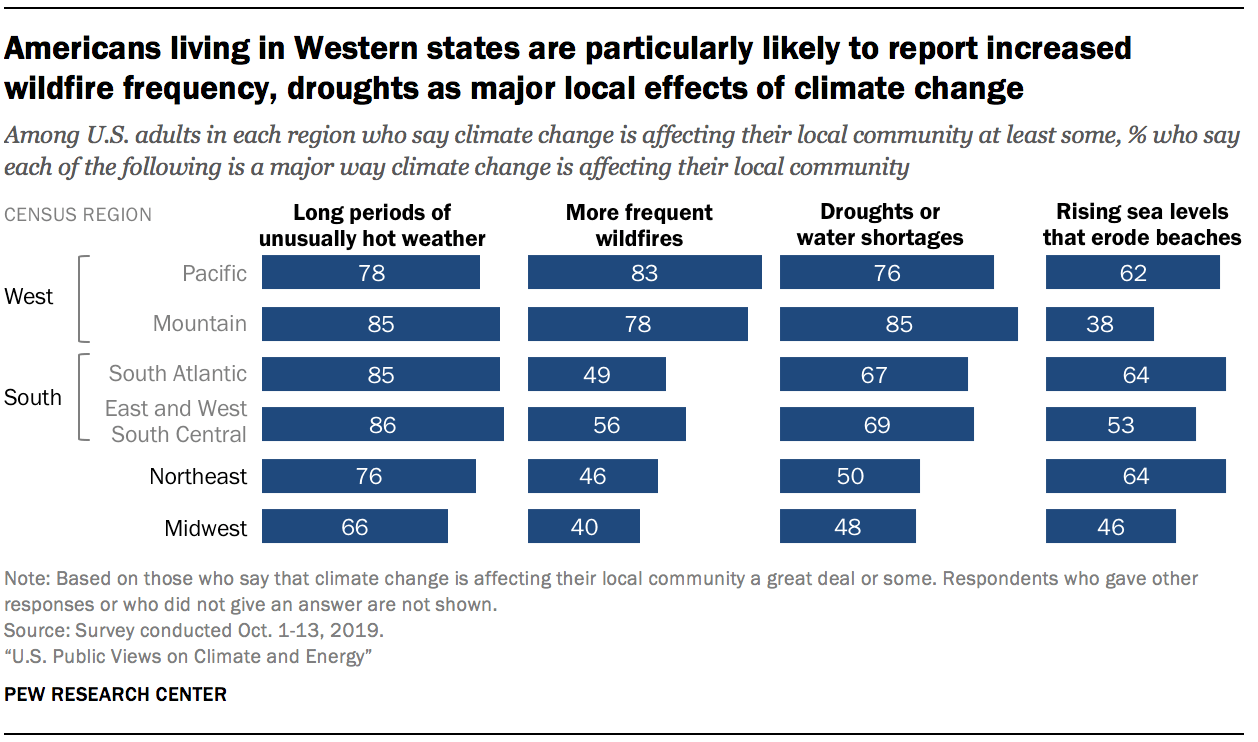 U.S. Public Views on Climate and Energy | Pew Research Center
