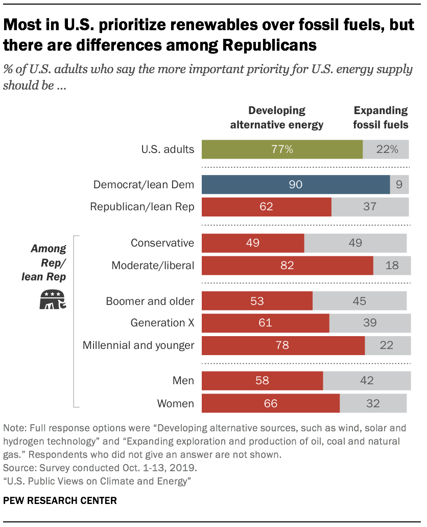 U.S. Public Views on Climate and Energy | Pew Research Center