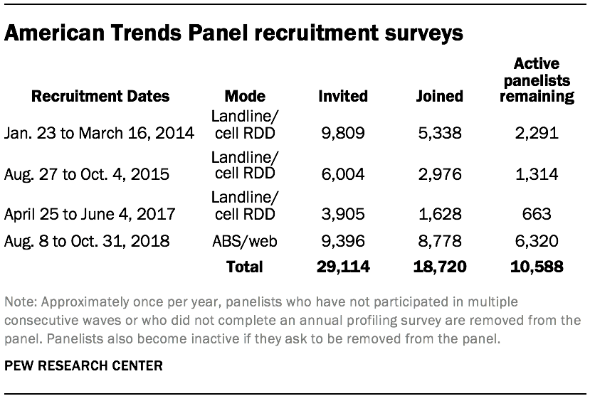 Methodology | Pew Research Center