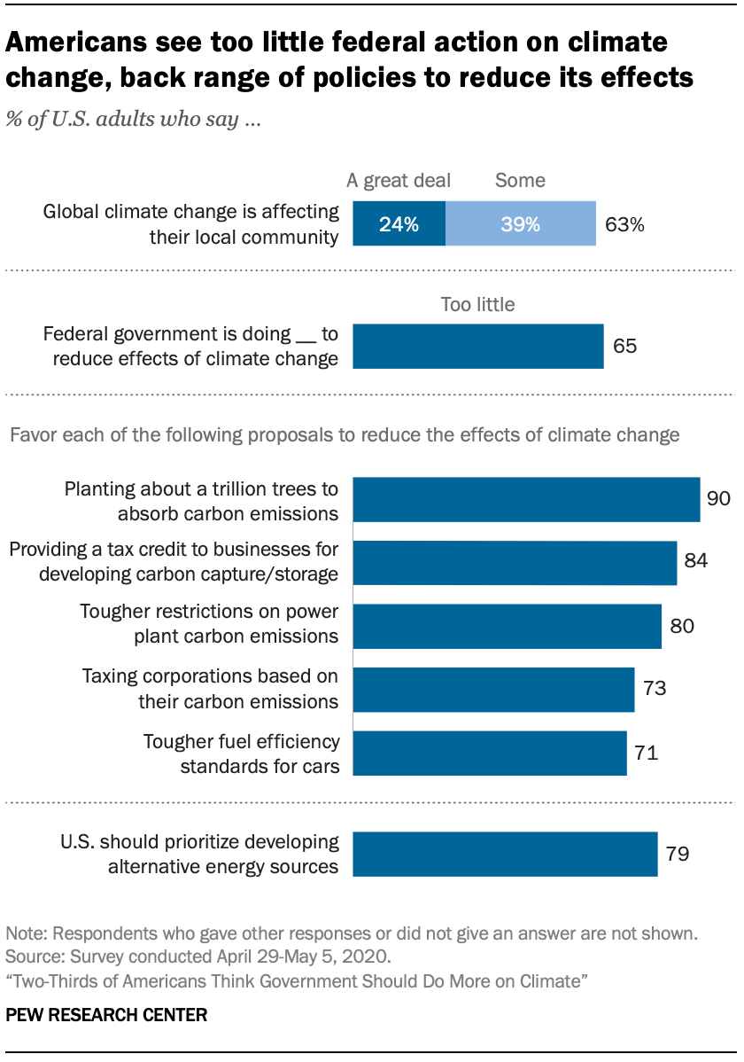 Two-Thirds of Americans Think Government Should Do More on Climate ...