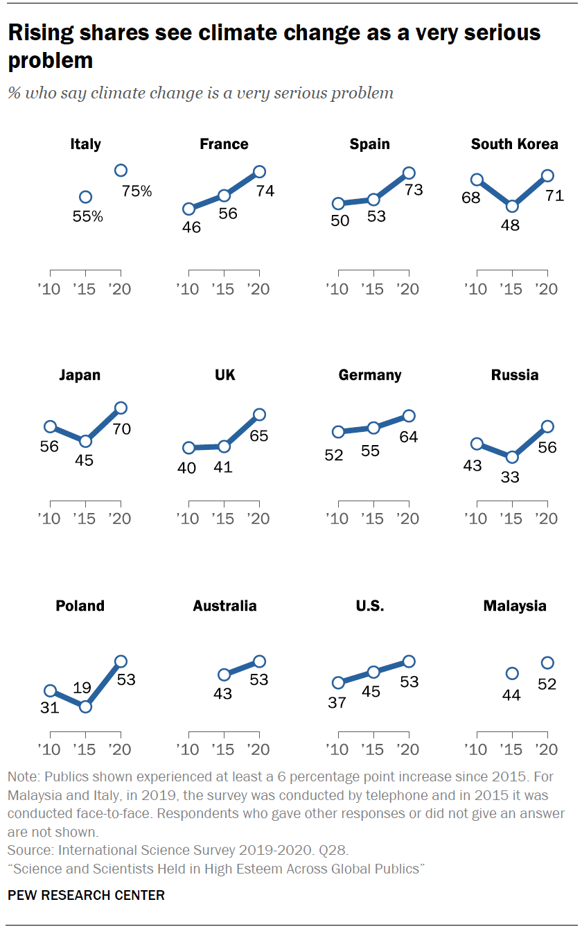 Concern over climate and the environment predominates among these ...