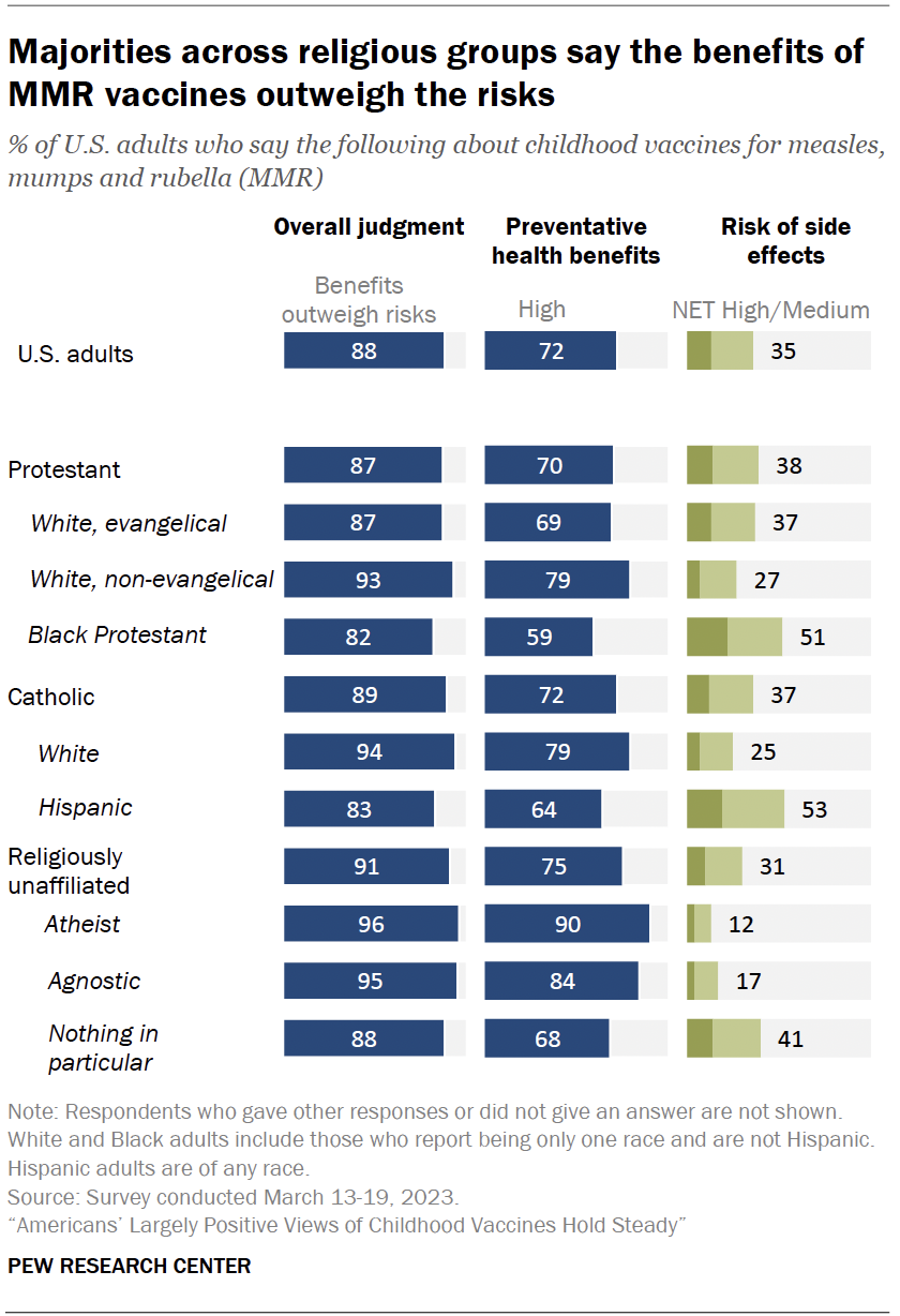 Appendix A: Detailed charts on views of childhood vaccines | Pew ...