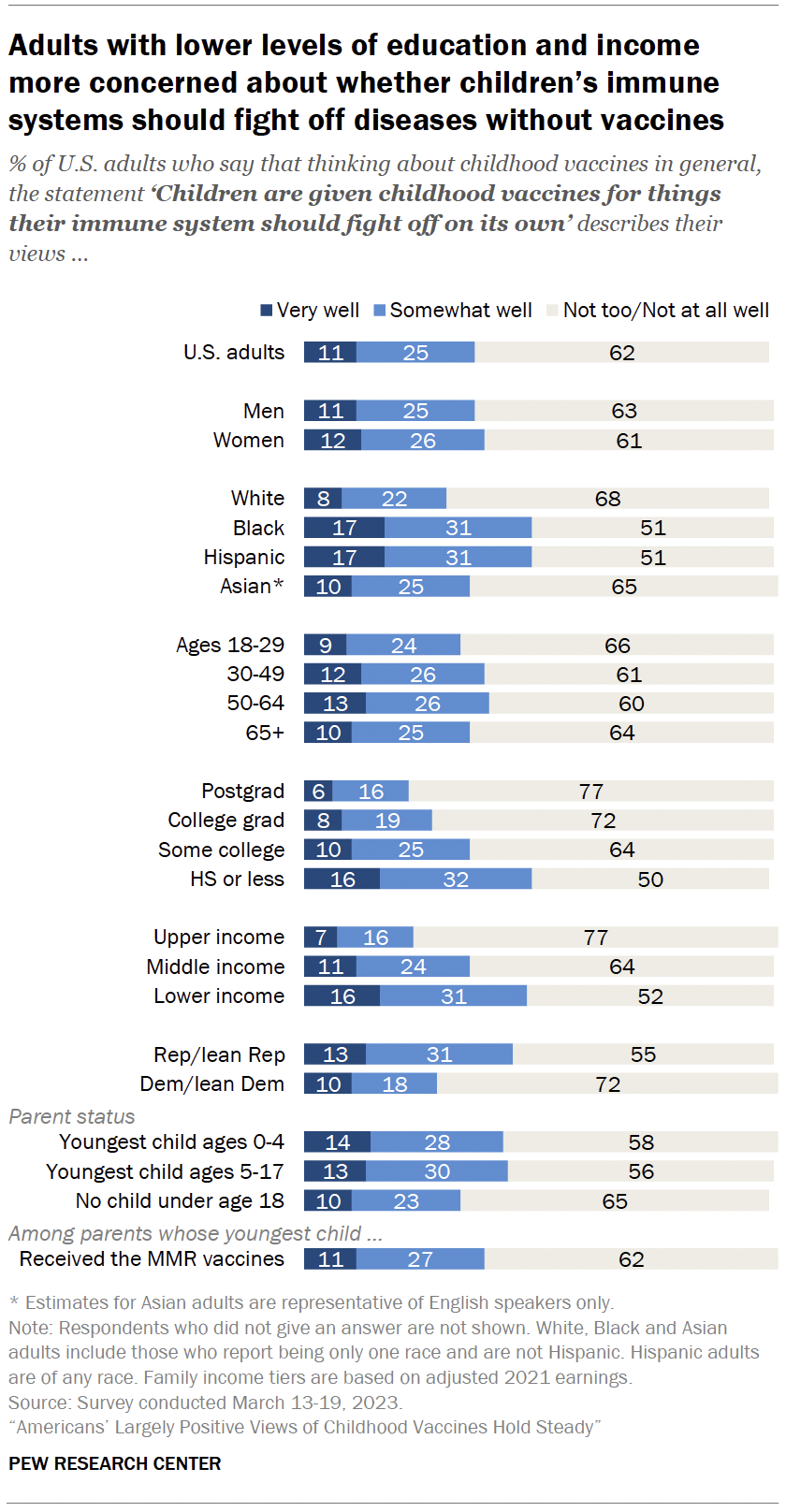 Appendix A: Detailed charts on views of childhood vaccines | Pew ...