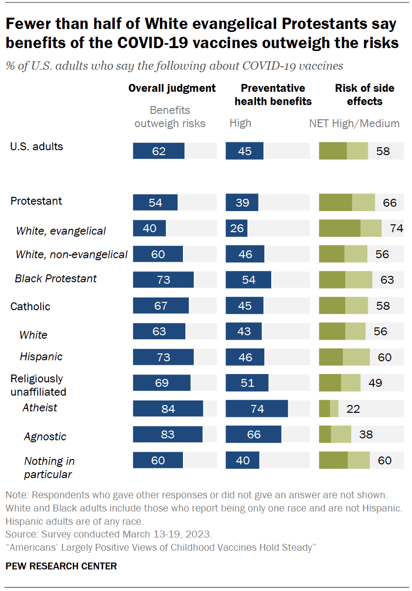 Appendix B: Detailed charts on views of COVID-19 | Pew Research Center