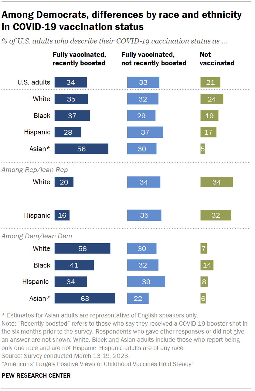 Appendix B: Detailed charts on views of COVID-19 | Pew Research Center
