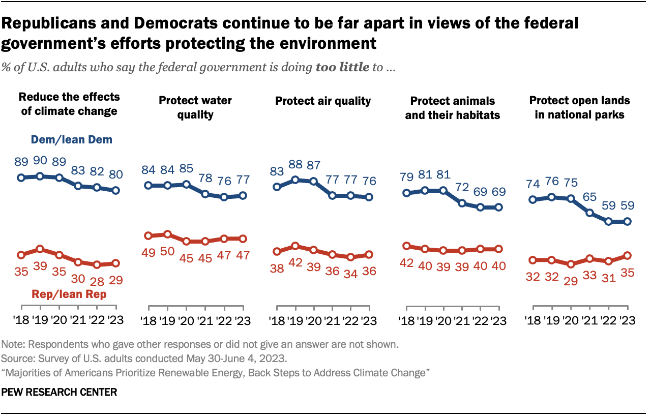 Majorities in US say government does too little to protect environment ...