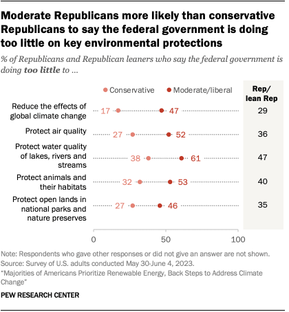 Majorities in US say government does too little to protect environment ...