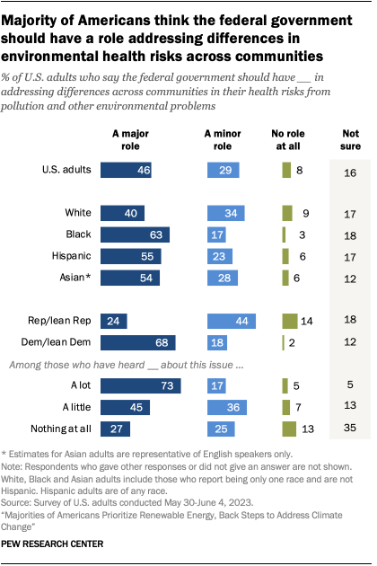 Majorities in US say government does too little to protect environment ...