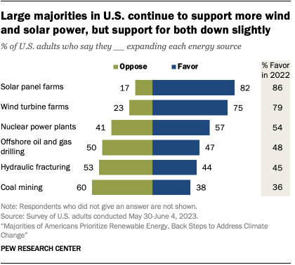 Appendix: Detailed charts on climate, energy, environment | Pew ...