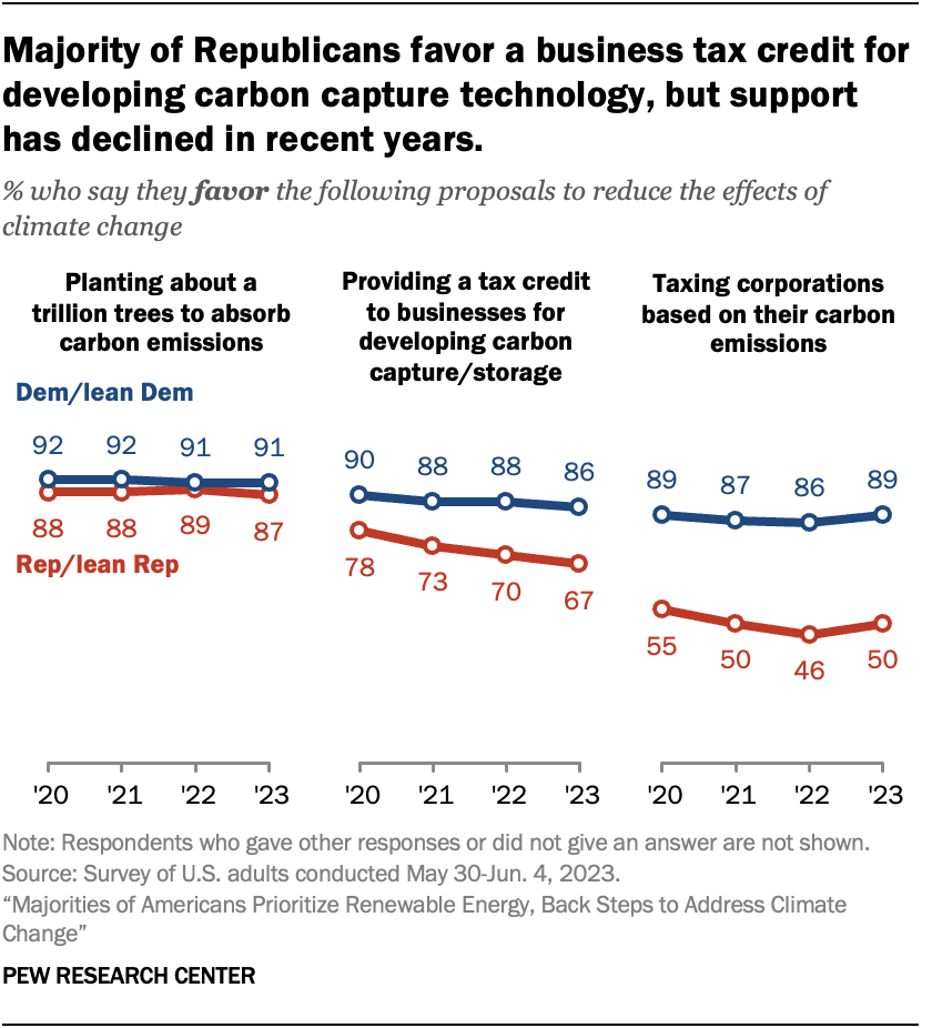 Appendix: Detailed charts on climate, energy, environment | Pew ...