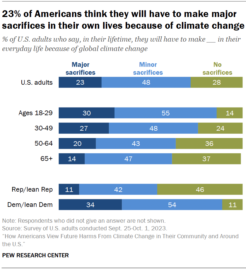 How Americans View Future Harms From Climate Change in Their Community ...