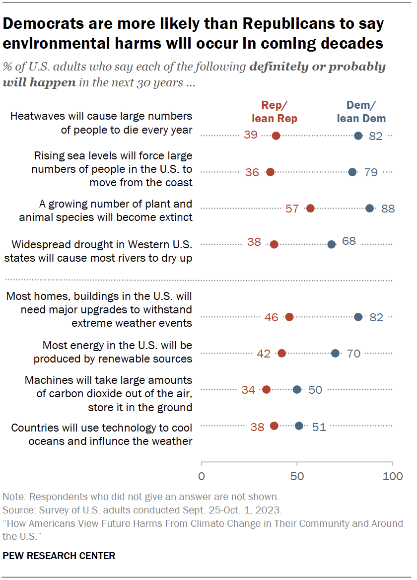 Climate change impacts and environmental harms: Americans’ views of the ...