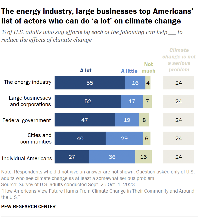 Who do Americans think can help the most to fight climate change? | Pew ...
