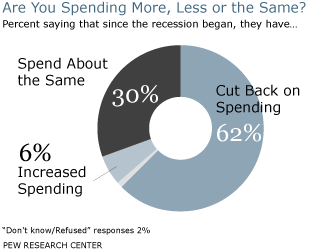 How the Great Recession Has Changed Life in America | Pew Research Center