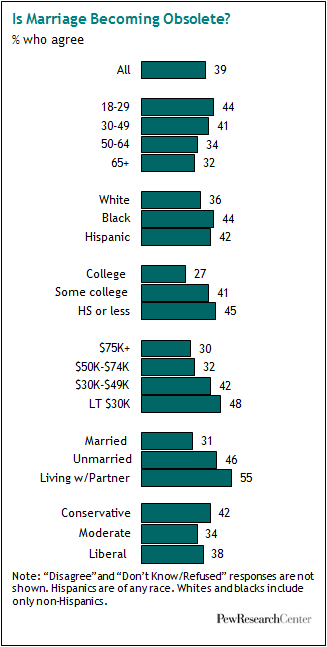 III. Marriage | Pew Research Center