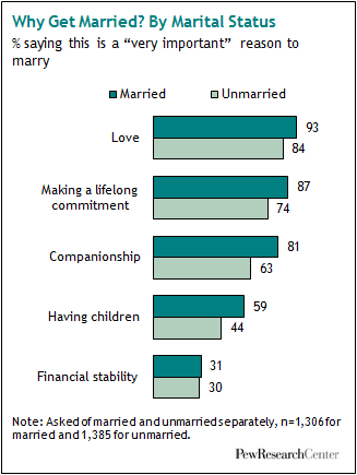 III. Marriage | Pew Research Center