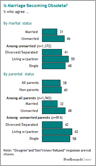 III. Marriage | Pew Research Center