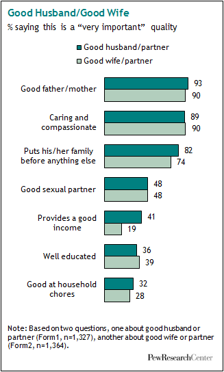 III. Marriage | Pew Research Center