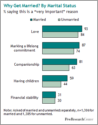 III. Marriage | Pew Research Center