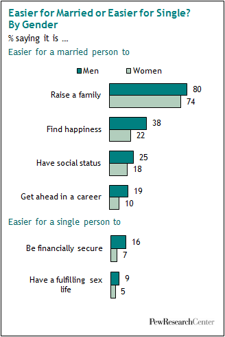 III. Marriage | Pew Research Center