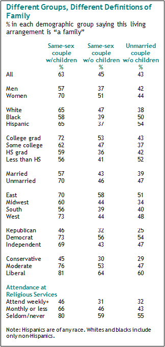 IV: Family | Pew Research Center