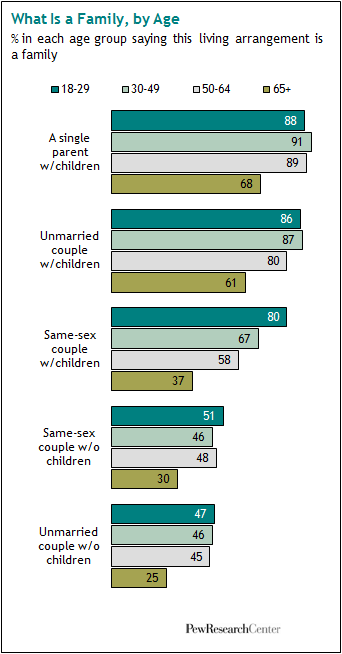 IV: Family | Pew Research Center