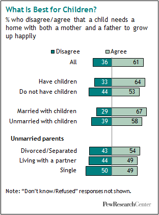 V. Children | Pew Research Center
