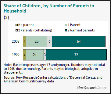 VI. New Family Types | Pew Research Center