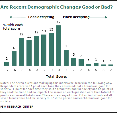 Appendix: Creating a Scale | Pew Research Center