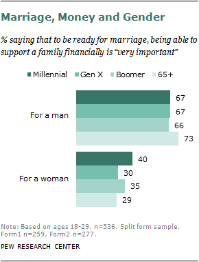 III. Millennials' Attitudes about Marriage | Pew Research Center
