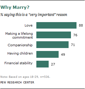 III. Millennials' Attitudes about Marriage | Pew Research Center