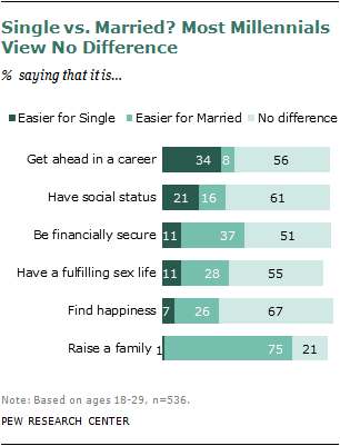 III. Millennials' Attitudes about Marriage | Pew Research Center