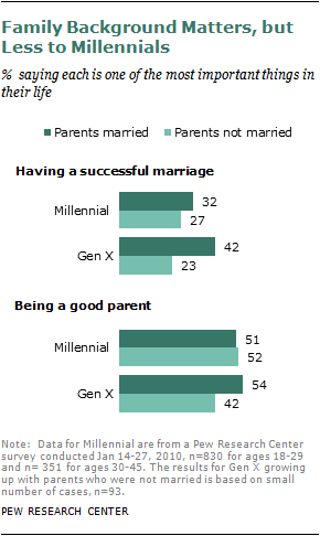 II. Comparing Millennials with Gen Xers | Pew Research Center