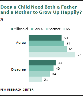 For Millennials, Parenthood Trumps Marriage | Pew Research Center