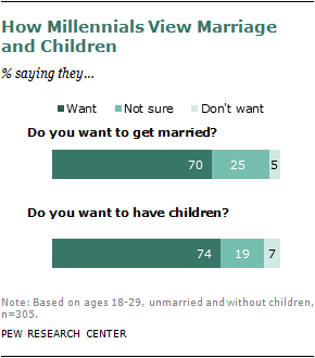 For Millennials, Parenthood Trumps Marriage | Pew Research Center